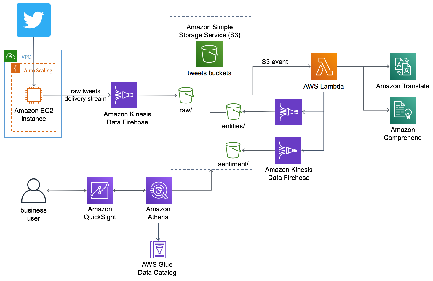 AI Driven Social Media Dashboard AWS Solutions AI Driven Social Media Dashboard AWS Solutions